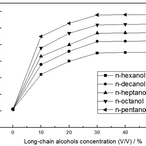 Effect Of Extractant Concentration On The Extraction Of Pdii