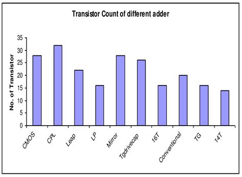 Fig19 No Of Transistor Required To Implement The Different Adder
