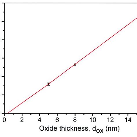 Equivalent Oxide Thickness Cet Versus Evaporated Oxide Thickness