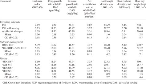 Effect Of Irrigation Schedules And Nutrient Management On Growth And
