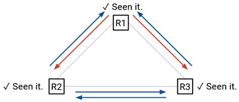 Link State Protocols CS Textbook