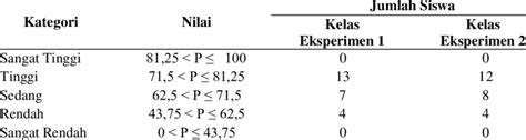 Pengelompokan Kemampuan Berpikir Kritis Matematis Siswa Download Scientific Diagram