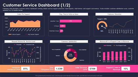 Top 10 Customer Service Dashboard Templates With Samples And Examples
