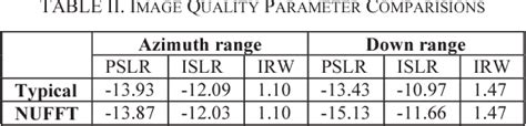 Table Ii From Circular Sar Cylindrical Area Reconstruction Using Omega K Algorithm Based On