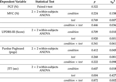 Summary Of Statistical Values The Corresponding Statistical Test P