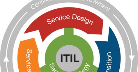 ITIL Framework Rumah IT