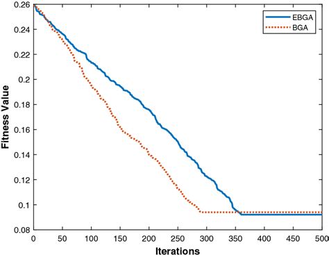 convergence curves for bga and ebga for dataset 1 download scientific