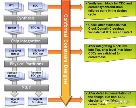 Clock Domain Crossing 跨时钟域检查 电子工程专辑