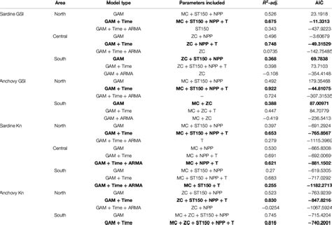 comparison between the generalized additive model selected gam of gsi