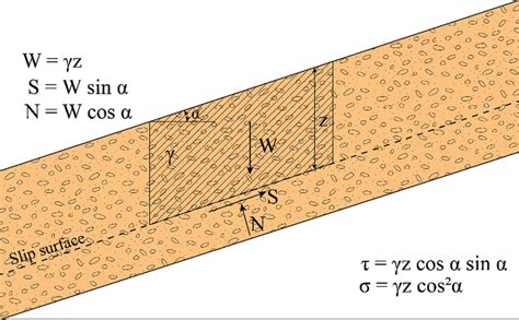 Infinite Slope Model For The Spatial Factor Of Safety Determination Download Scientific Diagram