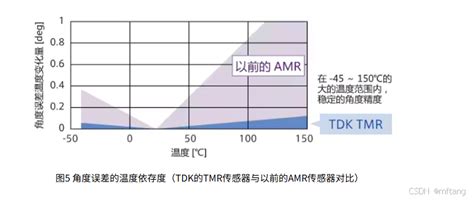 Tmr传感器的实现原理和特性介绍 技术栈