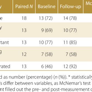 Sexual Activity Scores Baseline Vs Follow Up Using The Sexual Download Scientific Diagram