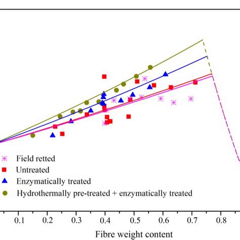 composite density vs fibre weight content download scientific diagram