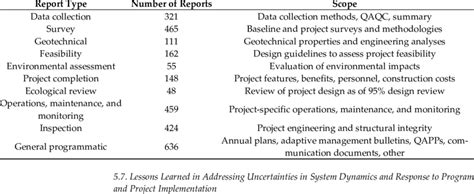 Project Programmatic And Synthesis Reports Developed Since 1980 In