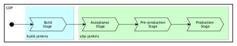 Design Of A Continuous Delivery Pipeline EPages Developer Portal