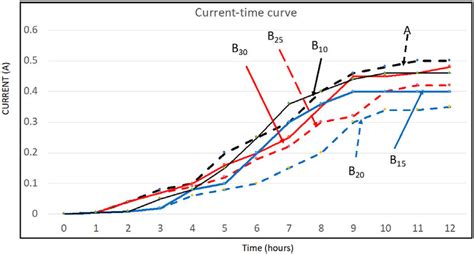 Current Time Relationship Download Scientific Diagram