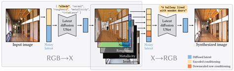 RGBX Image Decomposition And Synthesis Using Material And Lighting Aware Diffusion Models