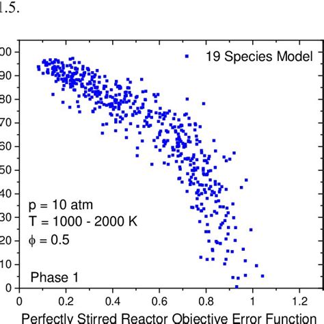 Ignition Delay Time Fidelity Versus Perfectly Stirred Reactor Objective