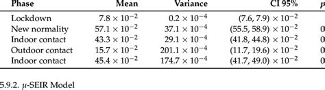 Histogram For The Mean Values Of β E At The Different Stages Of