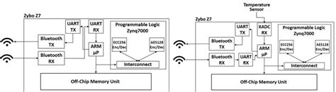 Simplified Configuration Of Zybo Z SoCs Configured For Drone Or