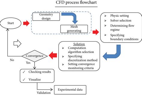 A Grid Independency Results B Validation Results C Cfd Process