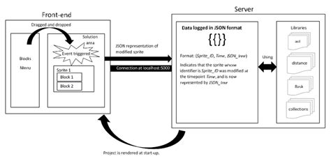 A System Diagram Of The Scratch Environment Our Primary Modification