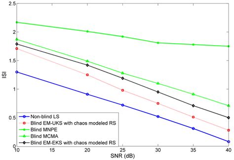 comparison of equalization performance in terms of isi for l 10