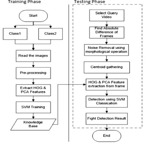 Overall Flow Chart Of The Proposed System Download Scientific Diagram