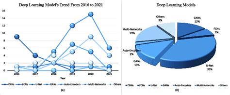 A The Trend In Deep Learning Model Usage Over The Years B The