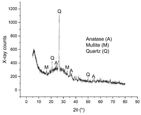 Degradation Potential Of Metakaolin Based Geopolymer Composites