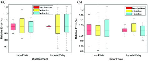 Relative Errors Of Analysis Boxplots Download Scientific Diagram