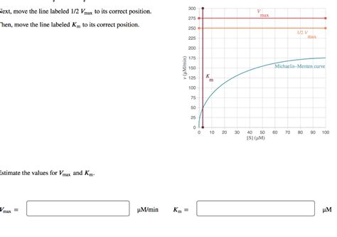 solved the michaelis menten equation is often used to