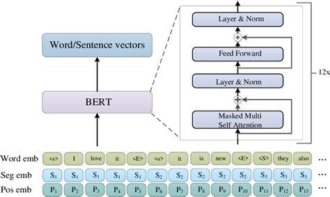figure 2 from bert hlstms bert and hierarchical lstms for visual
