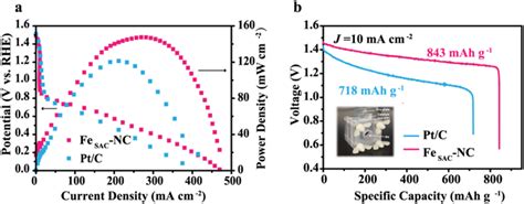 A Discharging Polarization Curves And The Corresponding Power Density