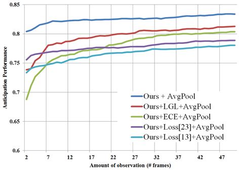 Influence Of Our Average Pooling Strategy Our Simple Yet Effective Download Scientific Diagram
