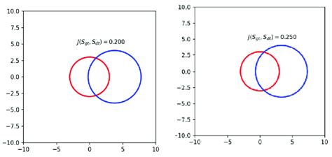 An Example Of The Mutual Arrangement Of Two Circles With The Jaccard Download Scientific