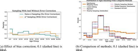 figure 4 from debiasing pretrained generative models by uniformly