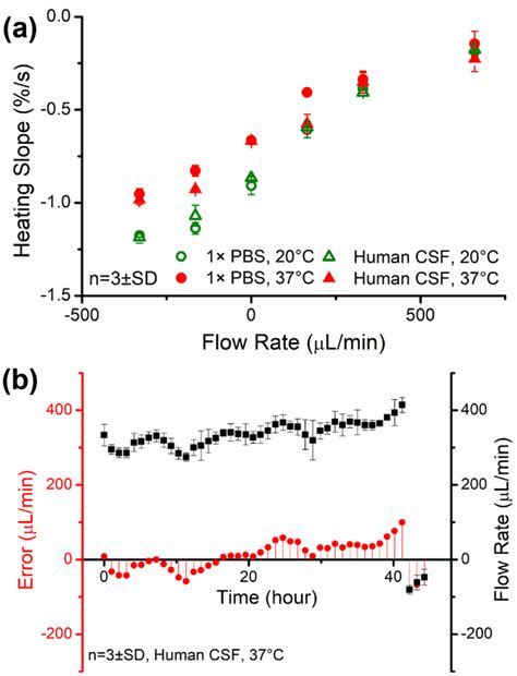 A Device Calibration In 1 × Pbs Vs Human Csf B The Flow Sensor Was