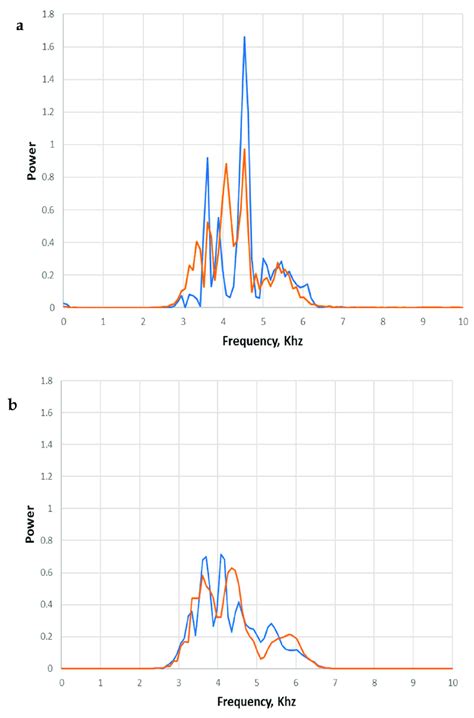 stacked normalized power spectra [1 khz] a sandstone site 3 orange