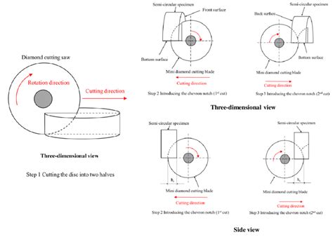 3 5 Preparation Procedures Of The Cracked Chevron Notched Semi Circular Download Scientific