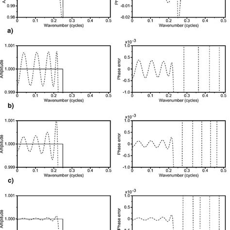 Comparison Between Spectra Of Various Wavefield Extrapolation Download Scientific Diagram