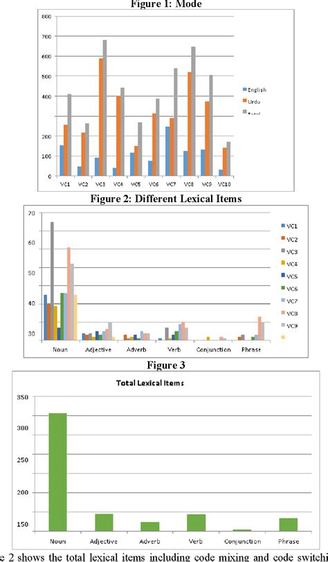 Figure 3 From Quantification Of Urdu English Code Mixing And Code Switching An Overview Of