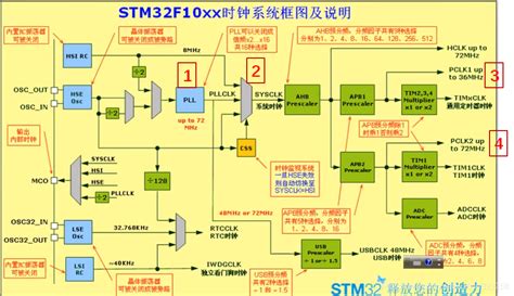 stm32时钟配置函数详解 stm时钟配置函数 csdn博客