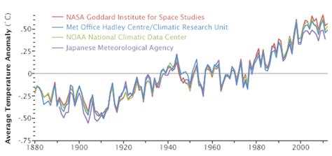 Explainer How Do Scientists Measure Global Temperature Carbon Brief
