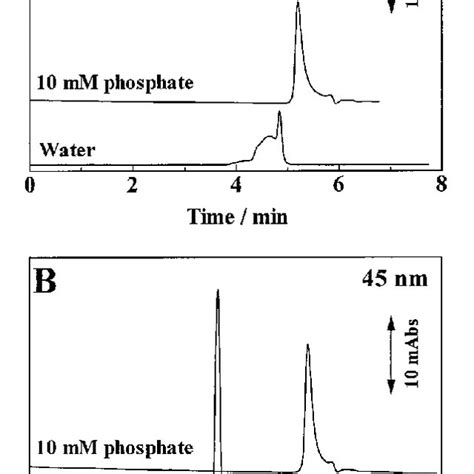 Effect Of Eluent Flow Rate On Relative Elution Volume The Experimental