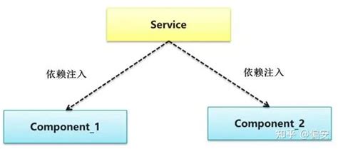 angular系列教程之父子组件通信 知乎