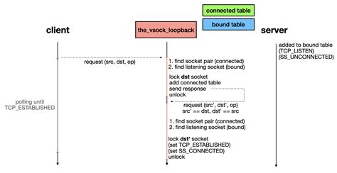 Linux Kernel Some Vsock Vulnerabilities Analysis Blog