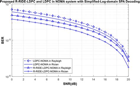 Ber Versus Snr Db Of Ldpc Codes With Simplified Log‐domain Spa