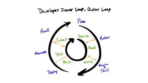 Developer Productivity Gitkon 2022 Beyang Liu Sourcegraph