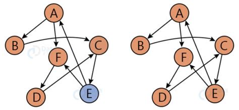 Breadth First Search In Data Structure DataFlair